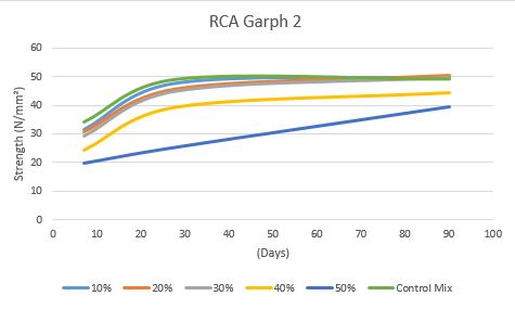 Lab Report-The reuse of Recycled aggregate (RA), pulverized fly ash (PFA
